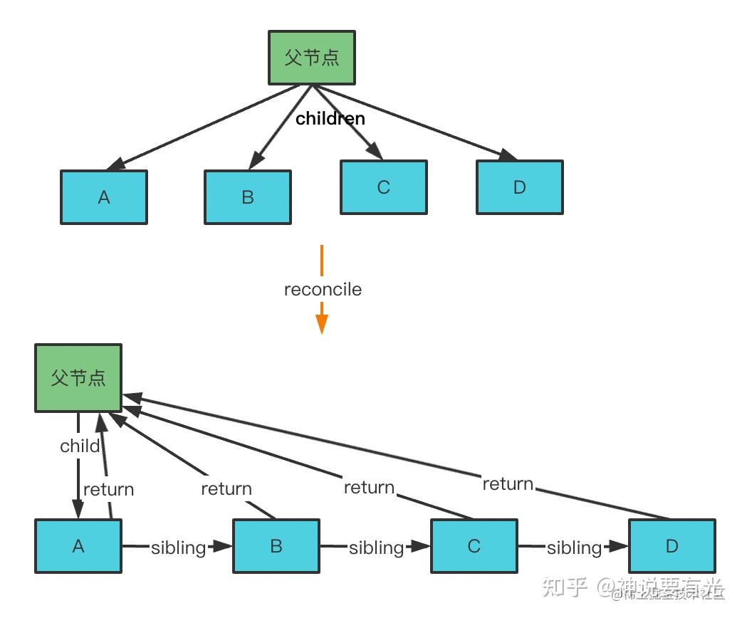 图解 React 的 diff 算法：核心就两个字 —— 复用 - 知乎