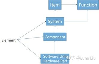 功能安全之Item Definition解读 - 知乎