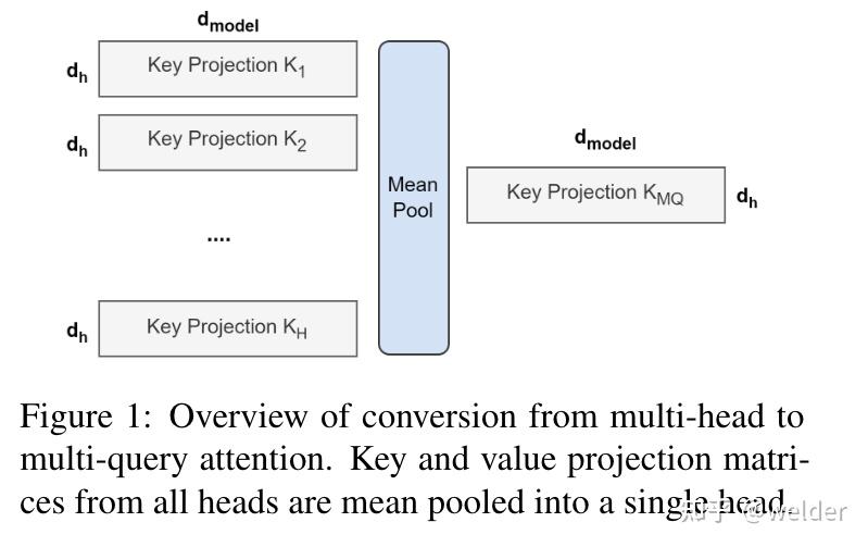 GQA: Training Generalized Multi-Query Transformer Models from Multi-Head Checkpoints（理论+代码实现） - 知乎