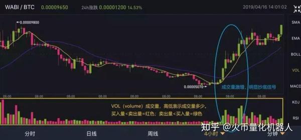 比特币HBAI量化机器人丨币圈VOL、MA、BOLL、MACD、KDJ指标详解 - 知乎