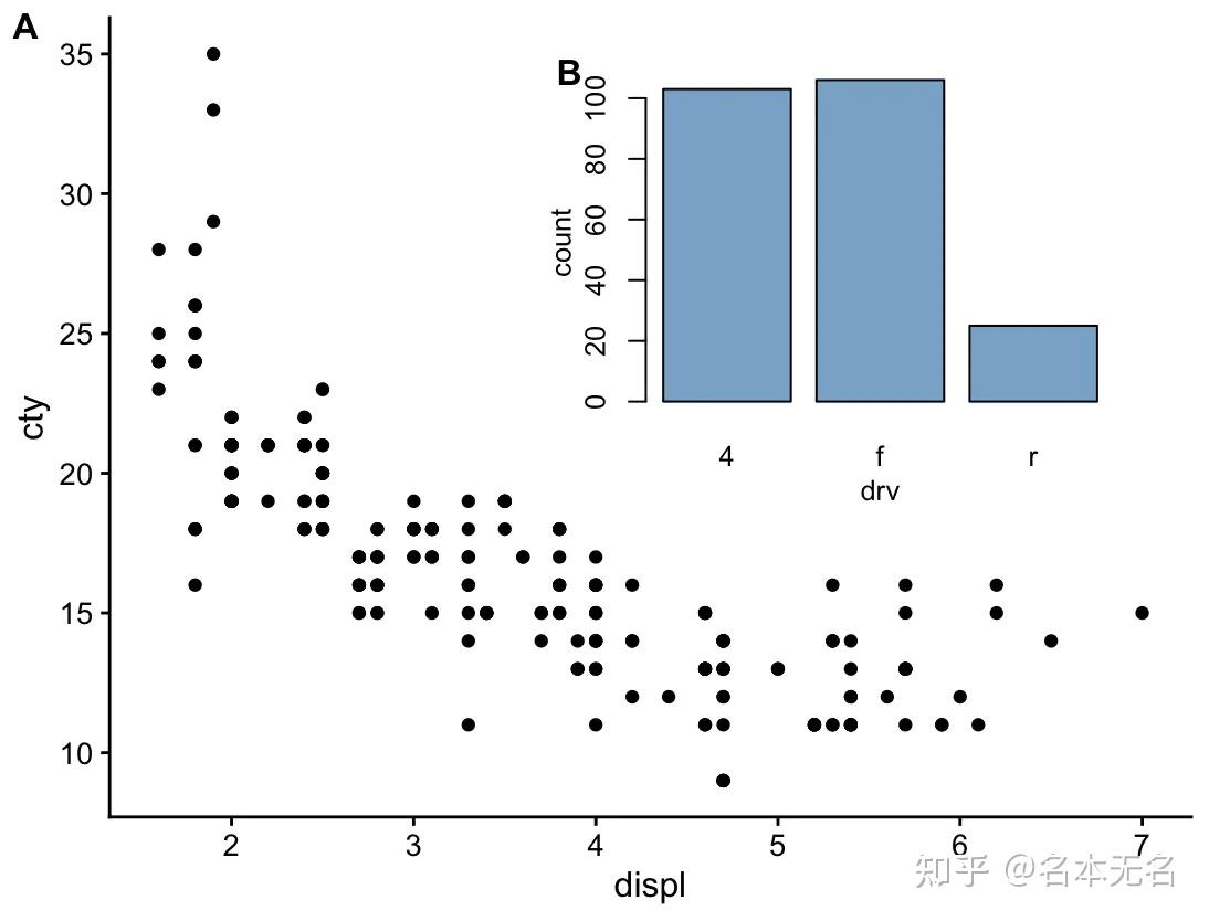 R 数据可视化 —— 图形排列之 cowplot - 知乎