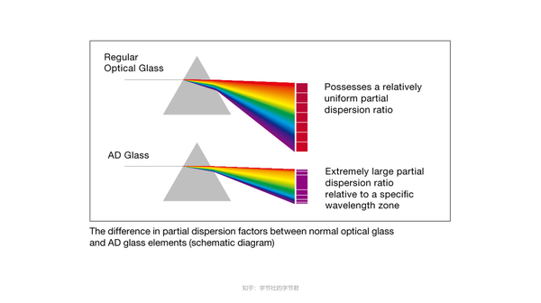 一篇文章认识【腾龙】：镜头技术全解析 - 知乎