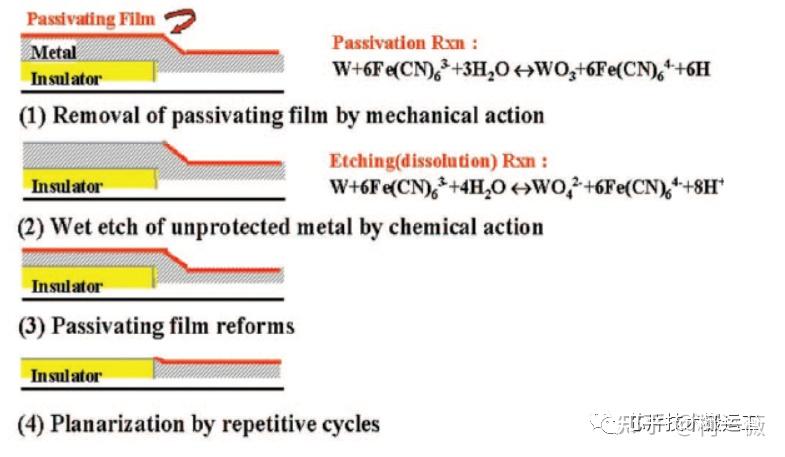 CMP在金属接触(contact)中的应用 - 知乎