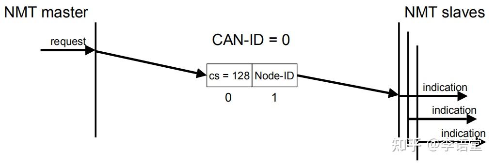 CANopen学习记录1 NMT报文和状态机 - 知乎