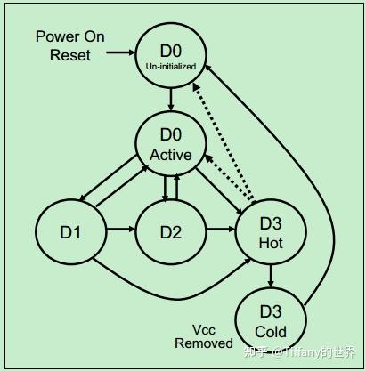【PCIe】PCIe Power Management - 知乎