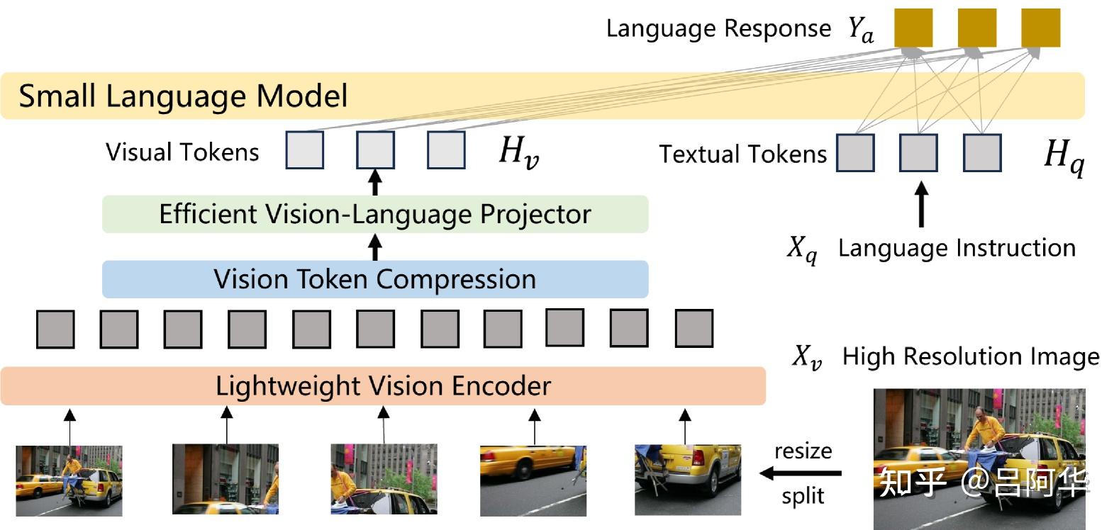 【MLLM研究综述】《Efficient Multimodal Large Language Models: A Survey》——腾讯最新多 ...