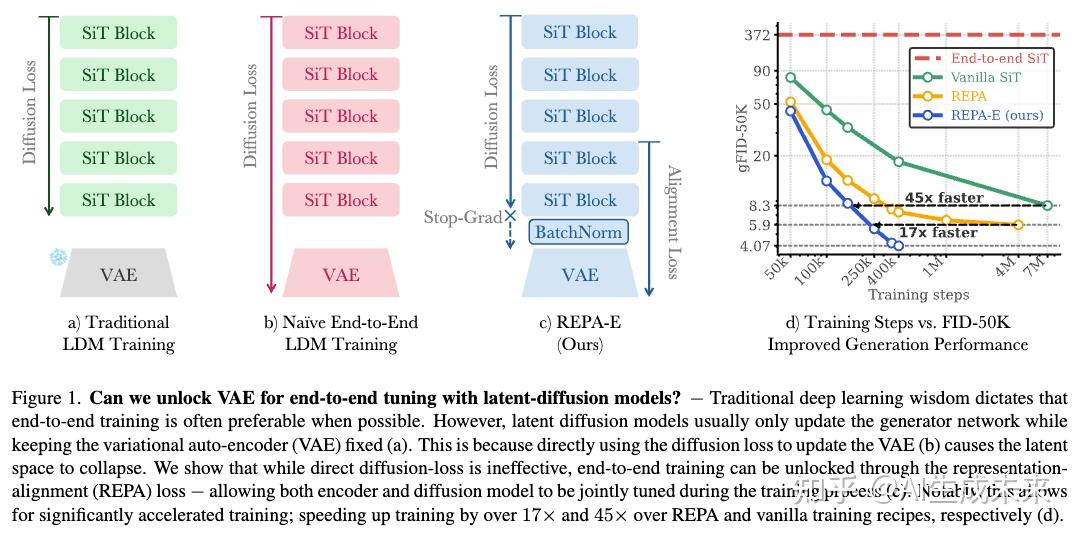 45倍加速+最新SOTA！VAE与扩散模型迎来端到端联合训练：REPA-E让VAE自我进化！ - 知乎