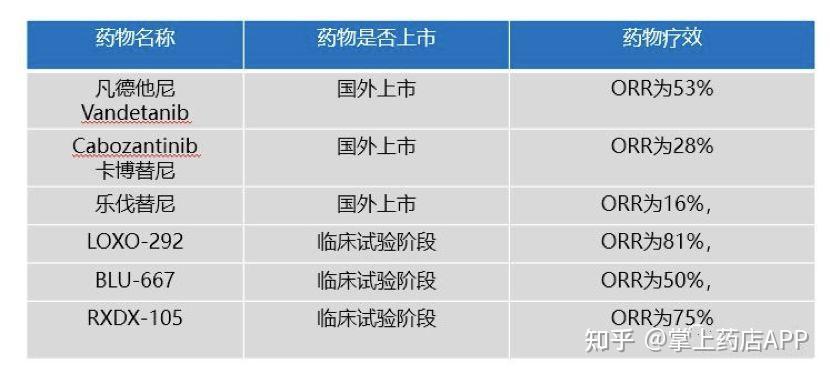 一文了解肺癌八大基因（EGFR、ALK、ROS1、BRAF V600E、MET、RET、HER2、KRAS、PD-L1）靶向药物的用法用量大全 - 知乎