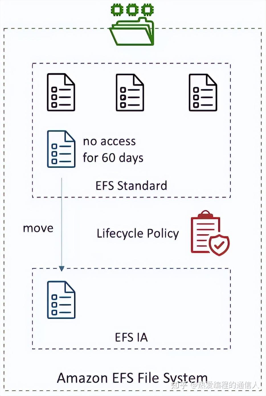 AWS助理架构师认证培训 | EC2 Instance Storage - 知乎