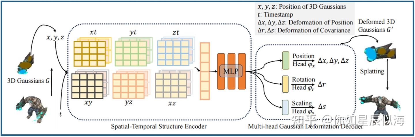 4DGS（CVPR 2024）原理介绍与Windows环境下复现流程记录 - 知乎