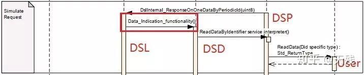 AUTOSAR DCM介绍 - 知乎