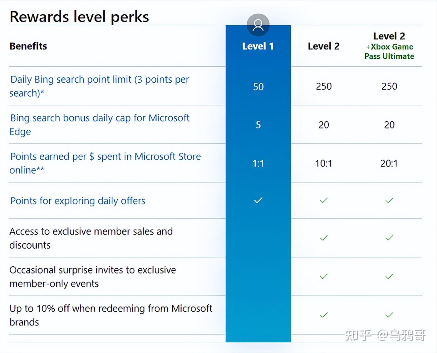 通过 Microsoft 可以赚 5 美金 - 知乎