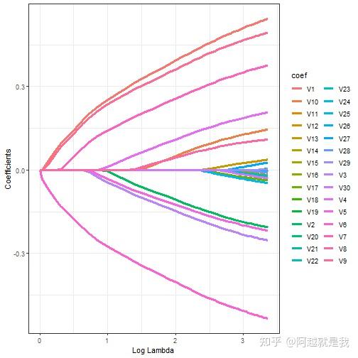 一行代码提取lasso回归结果，及美化 - 知乎