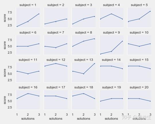 Seaborn可视化 多图网格 Seaborn Facetgrid 知乎