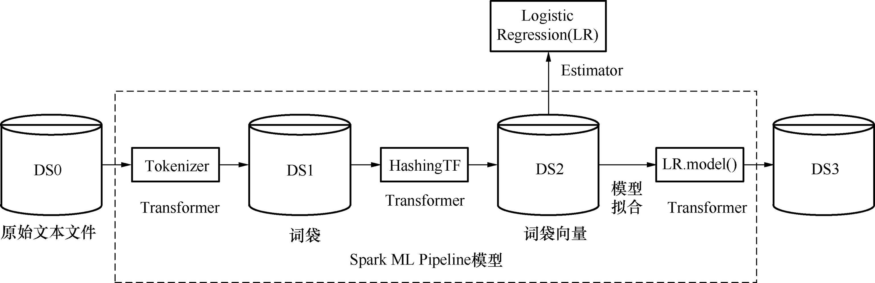 Spark机器学习：MLlib - 知乎