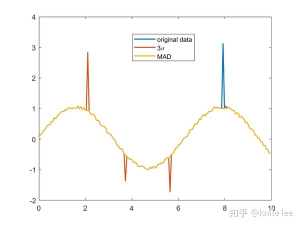 MATLAB光滑数据的方法总结 - 知乎