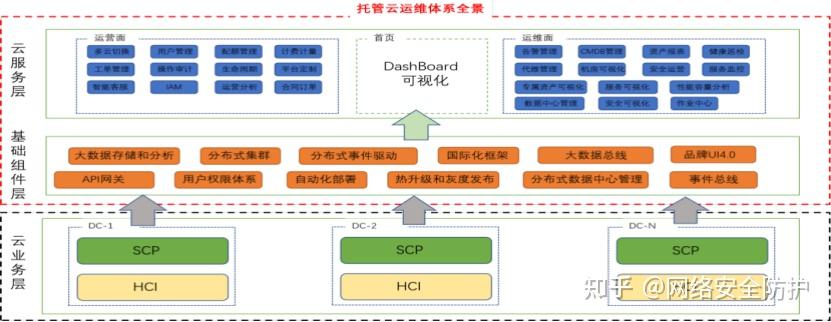 为什么你的分布式数据中心需要一个全栈智能运维平台？ - 知乎