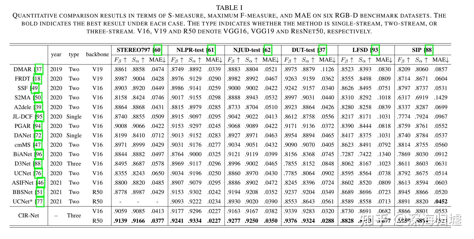 浅读CIR-Net: Cross-modality Interaction and Refinement for RGB-D Salient Object Detection - 知乎