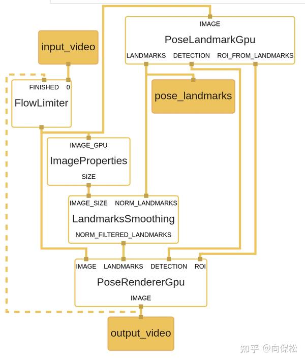 MediaPipe源码分析——姿态估计——Android（一） - 知乎