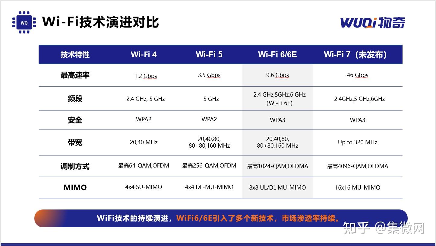 物奇古强：差异化布局 实现WiFi6高端进阶之道 - 知乎
