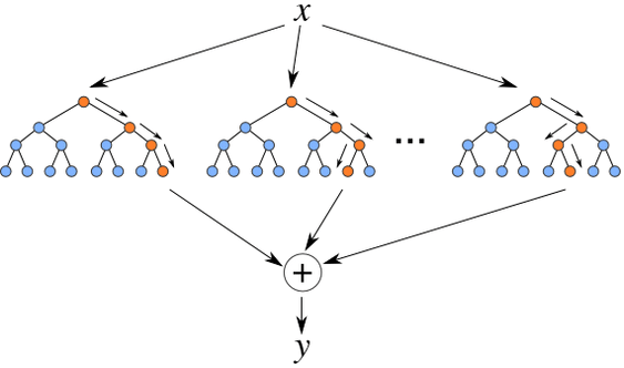 从0开始机器学习-随机森林和GBDT - 知乎