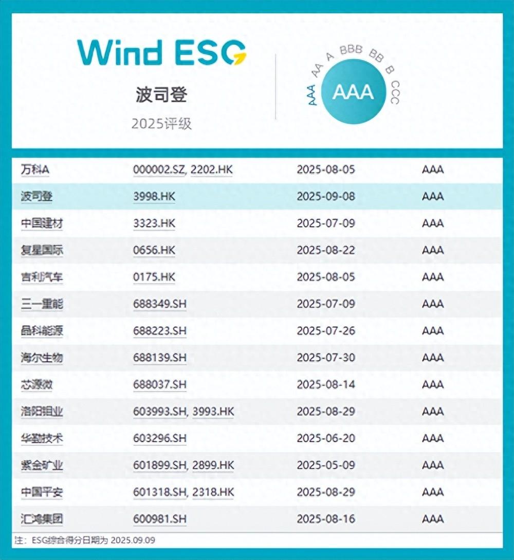 行业唯一，最高评级！波司登荣获Wind ESG评级 AAA - 知乎