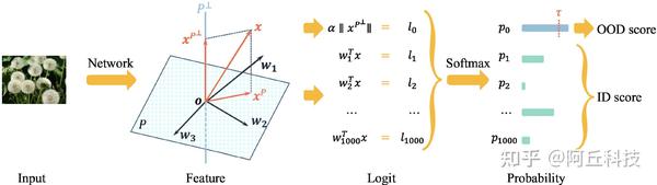 基于深度模型Out of Distribution(OOD)基础技术路线研究 - 知乎