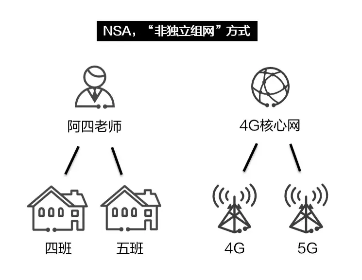 秒懂NSA和SA，看这一篇就够了！ - 知乎