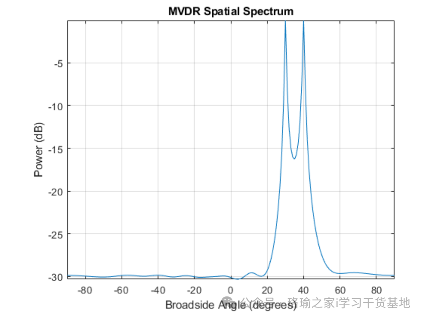 使用 Beamscan、mvdr 和 Music 进行到达方向估计 知乎
