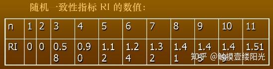 层次分析法(AHP) - 知乎