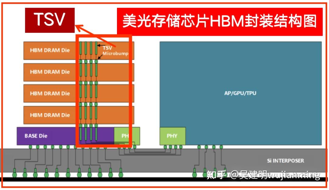 从概念到架构：一文彻底读懂HBM技术本质 - 知乎