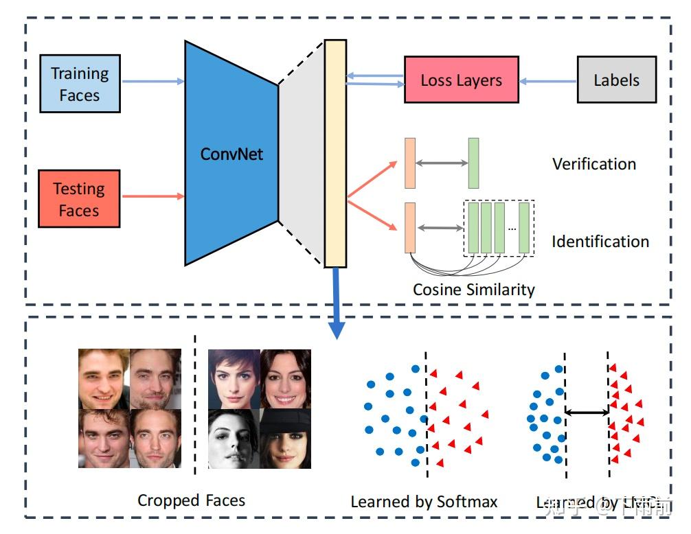 SphereFace阅读和代码（赠CosFace， ArcFace） - 知乎