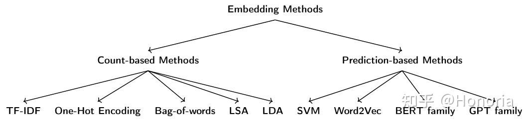 什么是Embedding？-彻底理解NLP中的表示学习 - 知乎