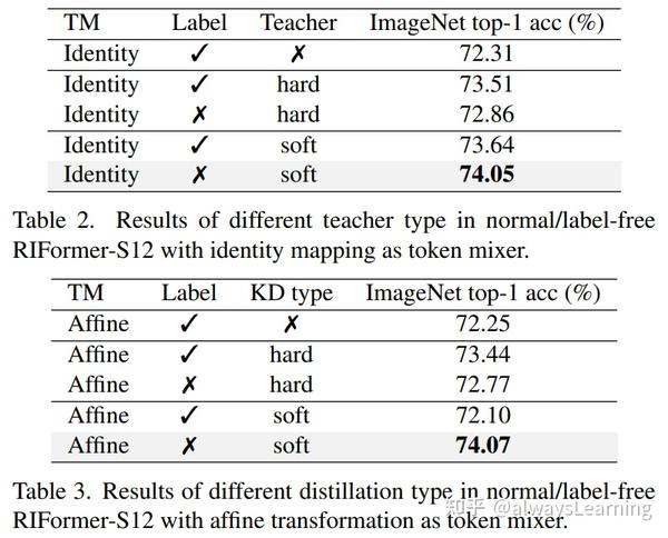 无自注意力照样高效！RIFormer: 开启token mixer free transformer结构新篇章！ - 知乎
