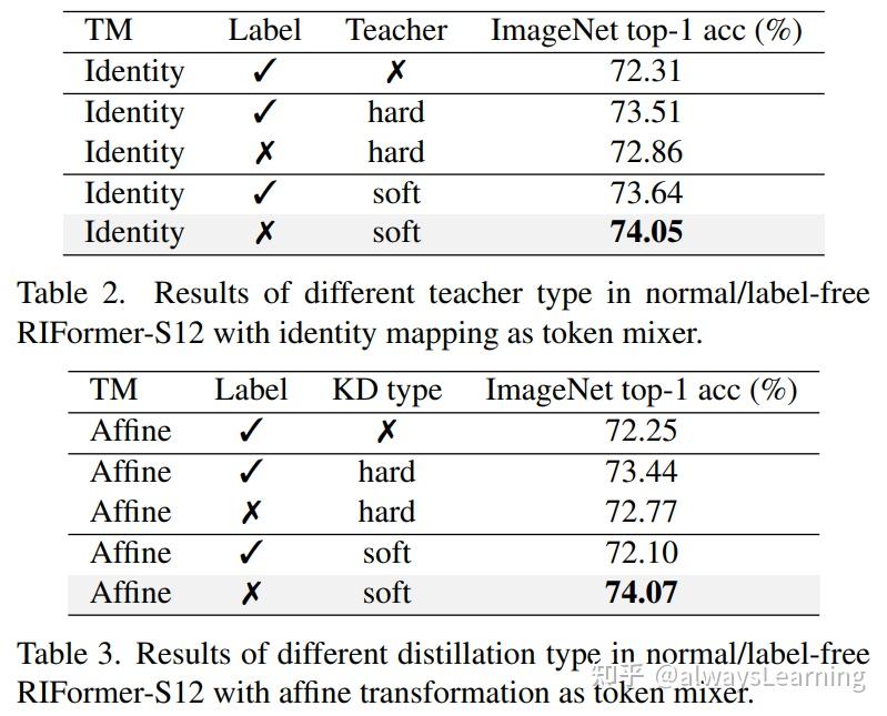 无自注意力照样高效！RIFormer: 开启token mixer free transformer结构新篇章！ - 知乎