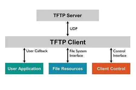 文件传输协议：FTP、SFTP、TFTP协议介绍 - 知乎