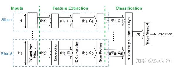 CPU MicroArch: Branch Prediction新趋势(19-22) - 知乎