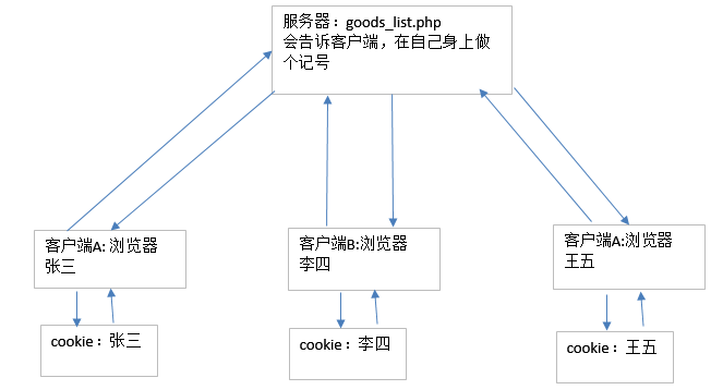 php cookie技术图文讲解教程 - 知乎