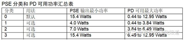 什么是PoE?PoE如何供电？PoE供电能力如何？