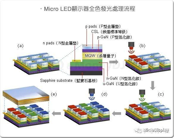 一文详解Micro LED技术及关键组成架构和市场概况（附报告+PPT+书籍） - 知乎
