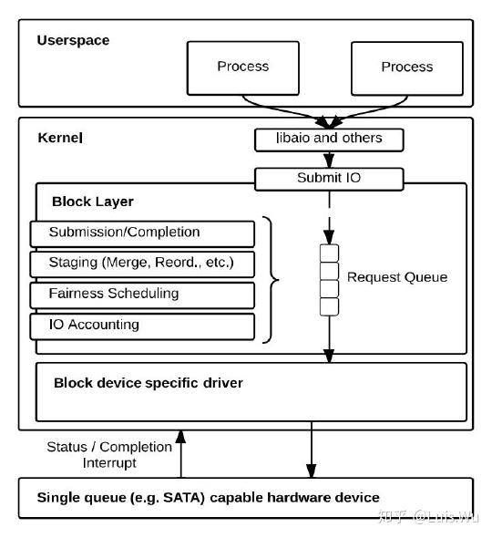 [转载] Multi-queue 架构分析 - 知乎