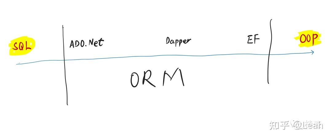 .NET6之MiniAPI(二十五)：Dapper - 知乎