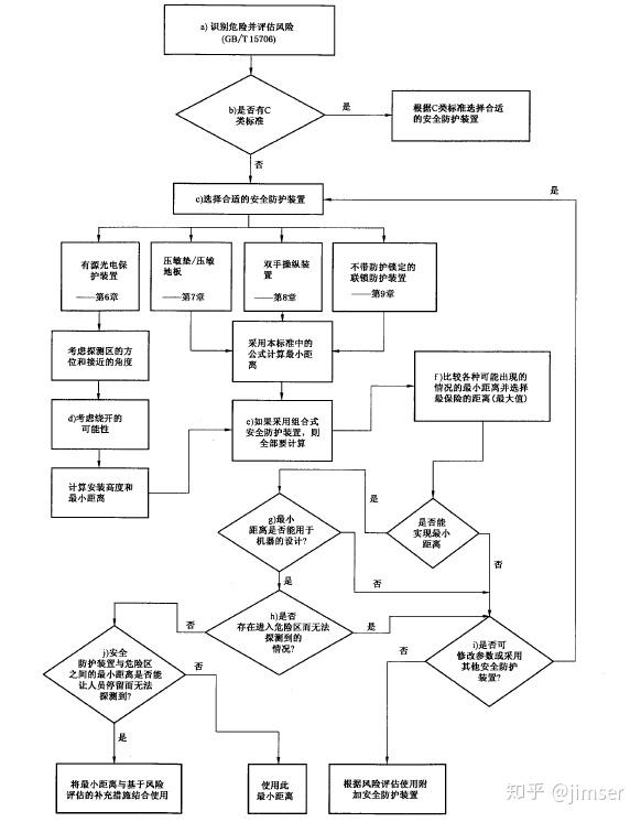 ISO 13855、 GB/T19876 机械安全 与人体部位接近相关的安全防护装置的定位 - 知乎