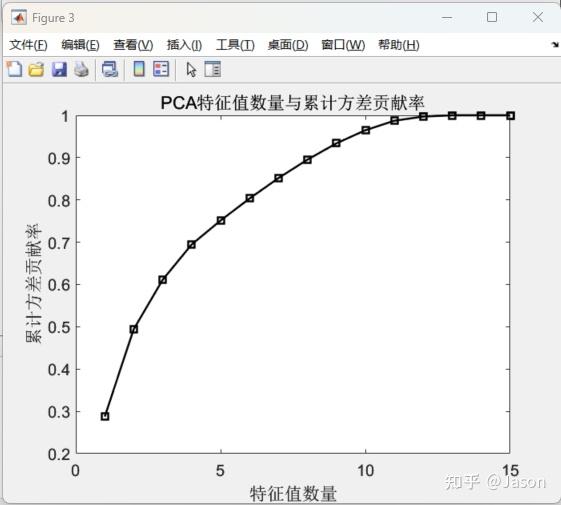 主成分分析（PCA）降维算法可视化（内含matlab代码） - 知乎