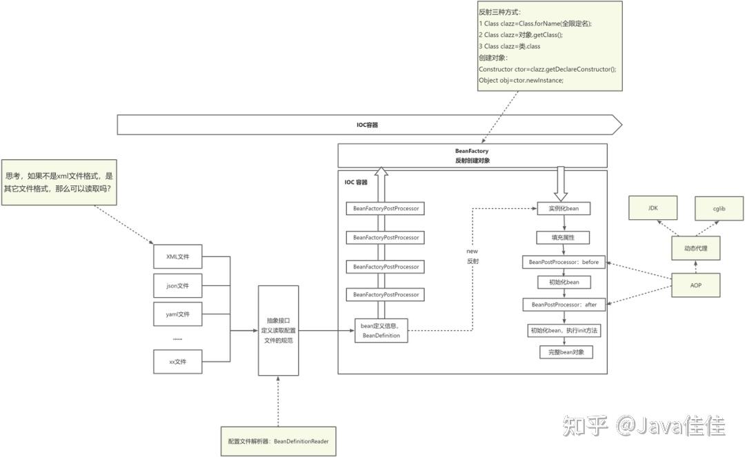 面试官：你来说一下Spring IOC容器的创建过程 - 知乎