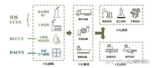 碳知识丨碳捕集 - 知乎