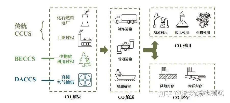 碳知识丨碳捕集 - 知乎