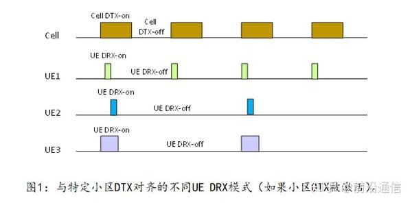 5G小区 DTX/DRX几种模式的考虑 - 知乎