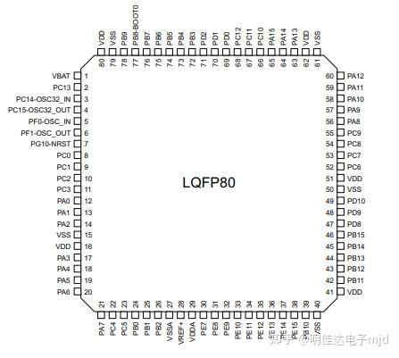 基于ARM Cortex-M4F内核：STM32G491MET6、STM32G474CET3（MCU）工作频率高达170MHz。 - 知乎