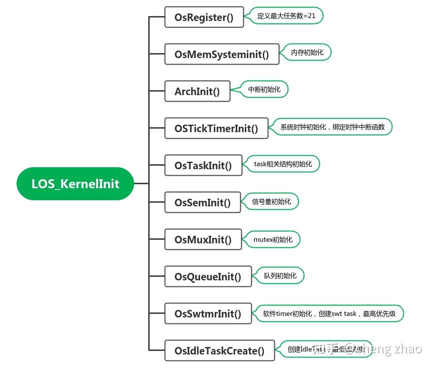 liteos-m源码分析-内核初始化 - 知乎